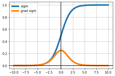 2.7 - Vanishing gradients — Fundamentos de Deep Learning