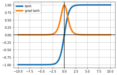 2.7 - Vanishing gradients — Fundamentos de Deep Learning
