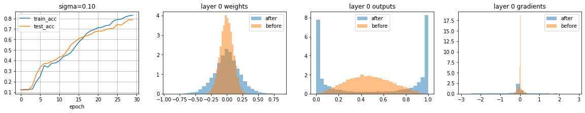 2.8 - Weights initialization — Fundamentos de Deep Learning