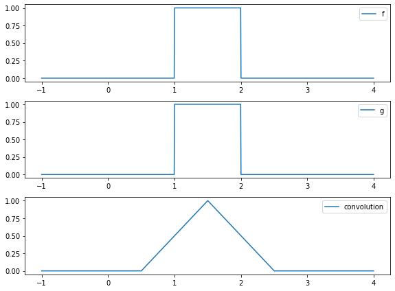 4.1 - Convolutions — Fundamentos de Deep Learning
